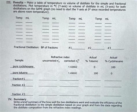 iii results make table of temperature vs volume of distillate for the