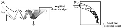 Figure 128 A Diagrammatic Representation Of Current Amplification In