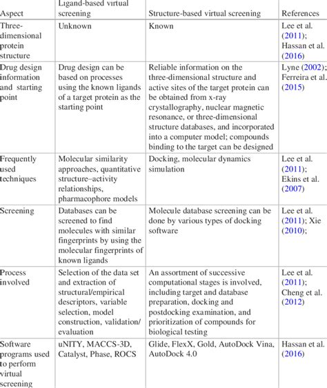 Major Differences Between Ligand Based Virtual Screening And