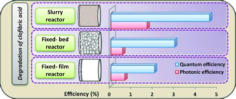 Comparison Of Three Different Reactor Configurations Slurry Download Scientific Diagram