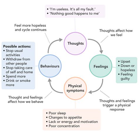What Keeps Depression Going Mindwell