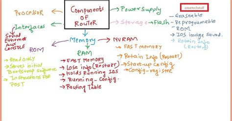 Network Engineer Stuff Router Components
