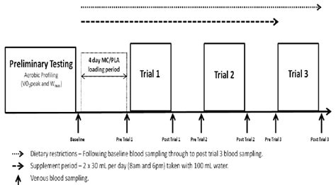 Schematic Of Testing Protocol Trials Took Place On Consecutive Days At