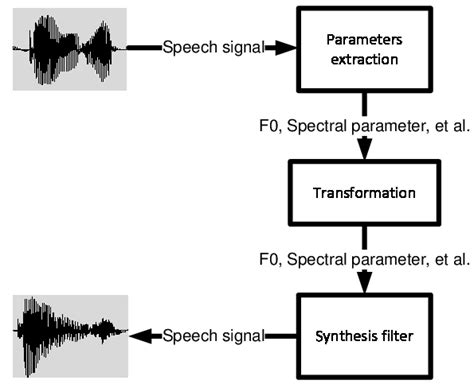 Voice Conversion Attacks And Countermeasures — Antispoofing Wiki