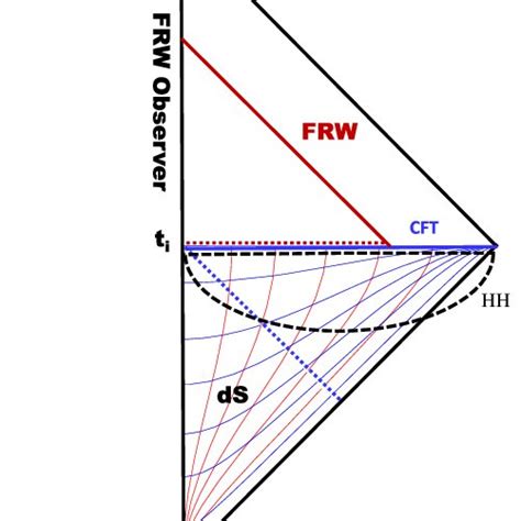 the correspondence between the cft and ds space the hh wave function