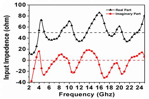 Input Impedance Variation Of Proposed Antenna Download Scientific