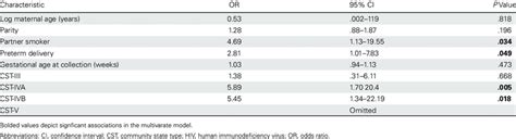 Factors Associated With Hiv In A Multivariate Analysis Download
