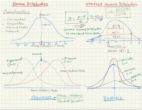 Sandeep Pangul On Linkedin Normaldistribution Statistics