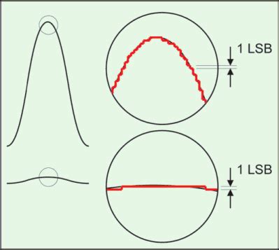 Tutorial Floating Point Arithmetic On FPGAs EE Times