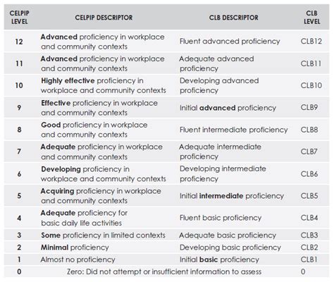 Celpip Scoring Chart
