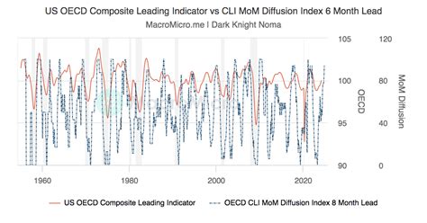 Us Oecd Composite Leading Indicator Vs Cli Mom Diffusion Index 6 Month