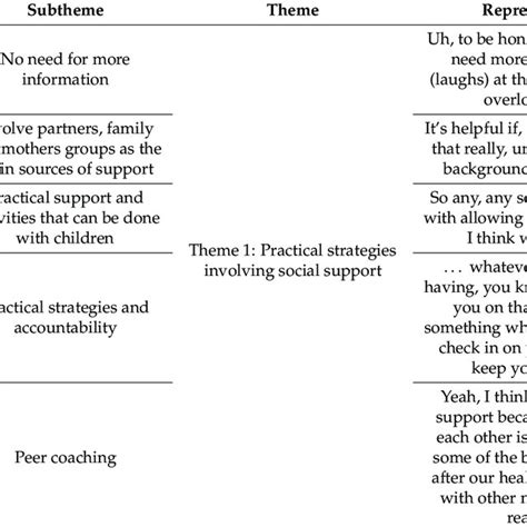 Intervention Characteristics According To The Tidier Checklist From The