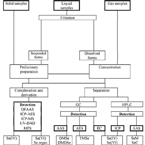 Different Procedures Of Speciation Analysis Of Arsenic In Environmental
