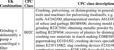 Identified Cpc Classes For Potential New Applications Fiorineschi Et Download Scientific