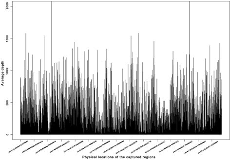 Mean Coverage Of Capture Next Generation Sequencing A Mean Coverage Of Download Scientific