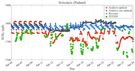 Comparison Of Model Forecast Blue Dots Analysis With Optimal