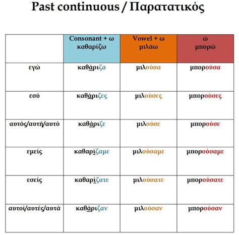 Greek Regular Verbs Conjugation Chart Greek Grammar Classroom Poster