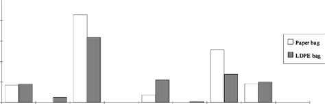 Weighted And Normalised Effect Scores Download Scientific Diagram