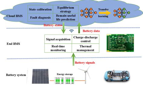 Figure 1 From The Cloud End Collaboration Battery Management System With Accurate State Of