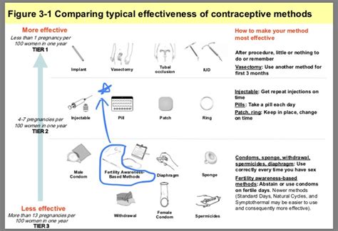 Contraceptive Methods Effectiveness