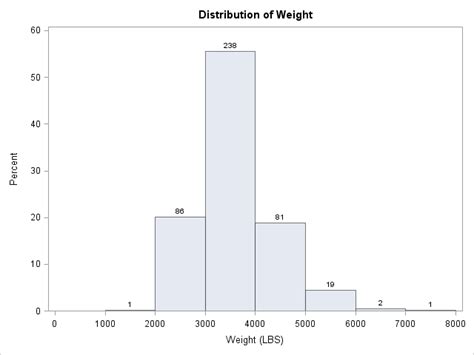Bin Observations By Using Custom Cut Points And Unevenly Spaced Bins The DO Loop
