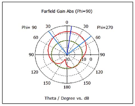 The Result Of Simulation Antenna Radiation Pattern Download