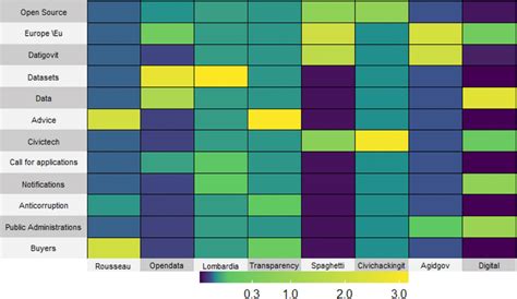 Heatmap Graph Of The Co Occurrence Of The Eight Most Frequent Terms