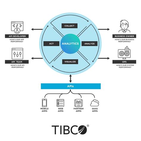 What Is Api Analytics Wladimir Azevedo