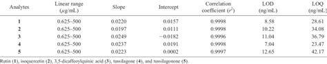 Linearity Linear Ranges Lod And Loq Download Table