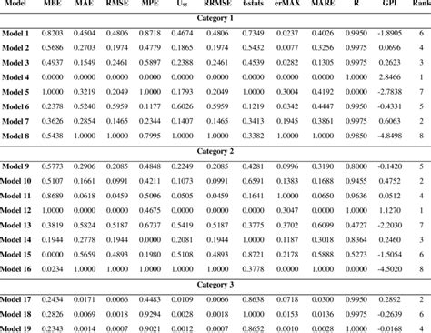 Category Wise Gpi Values And Ranking Of The Models Download Table