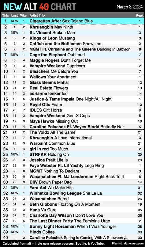 Fresh Chart New Alternative 40 March 3 2024 Cigarettes After Sex