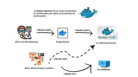 Docker Comprendre Les Conteneurs Et Larchitecture De Docker