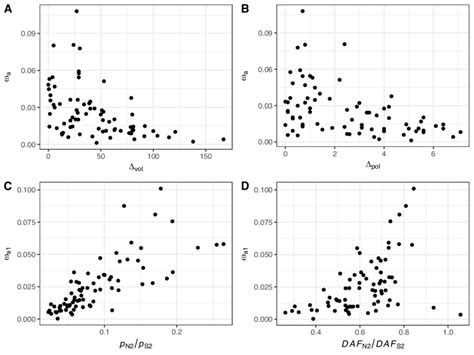 The Autosomal Rate Of Adaptive Evolution Relative To The Mutation Rate