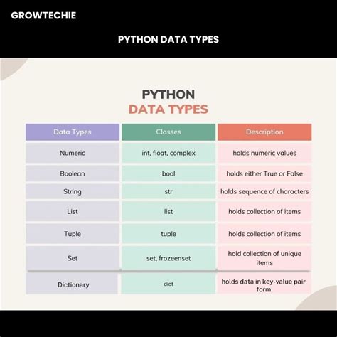 Amit Jadhav On Linkedin Python Datatypes Codingessentials