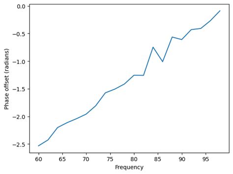Coherence And Directionality — Analysis Of Electrophysiological Data In