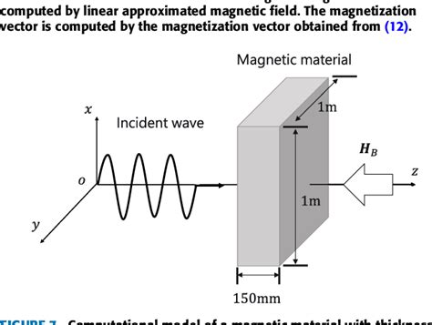 Figure 7 From Multiscale Modeling Of 3 D Electromagnetic Fields With