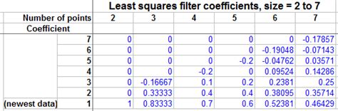 Least Squares Filter