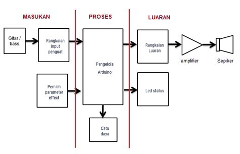 Efek Gitar Berbasis Arduino Belajar Mikrokontroler 2018