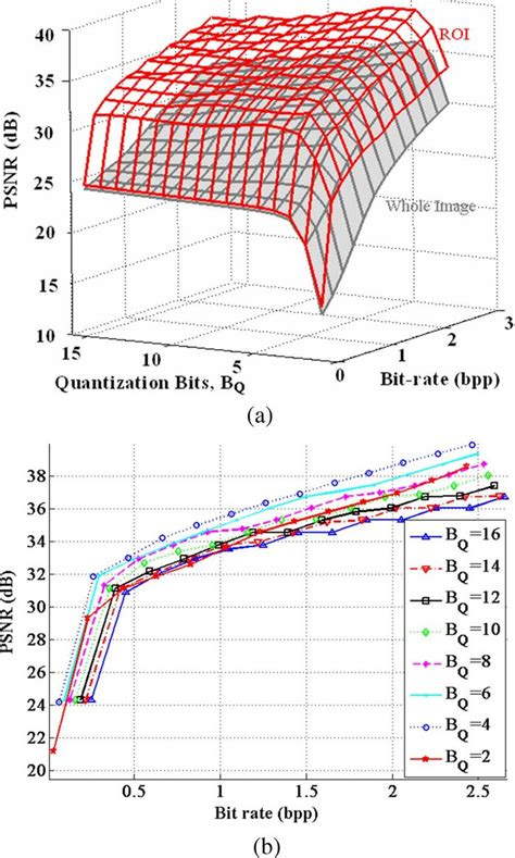 Rate Distortion Performance Of The Mp Based Roi Image Coding As A Download Scientific Diagram