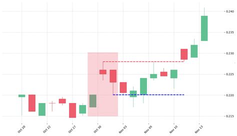 Upside Gap Two Crows Candlestick Pattern Patternswizard
