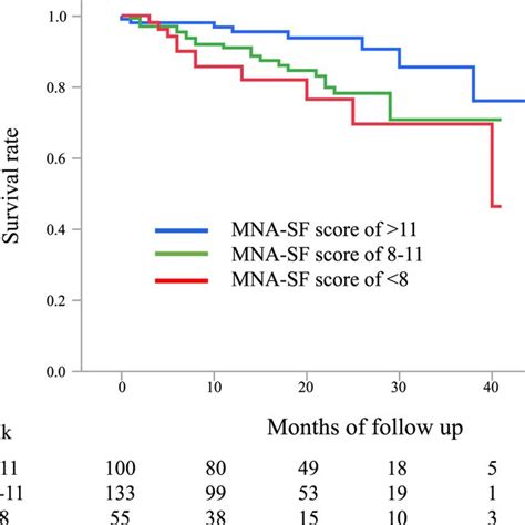 Distribution Of The Mini Nutritional Assessment—short Form In The Male