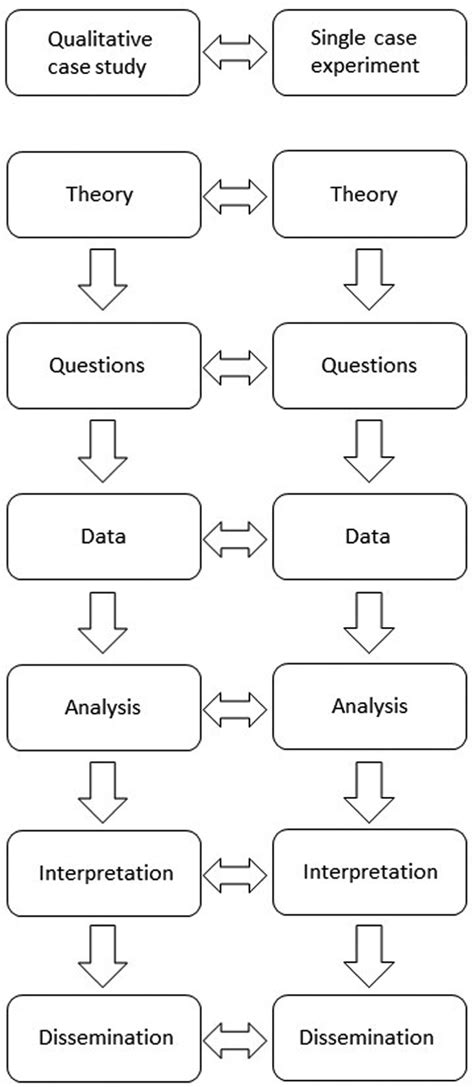 Mixed Methods Single Case Research State Of The Art And Future