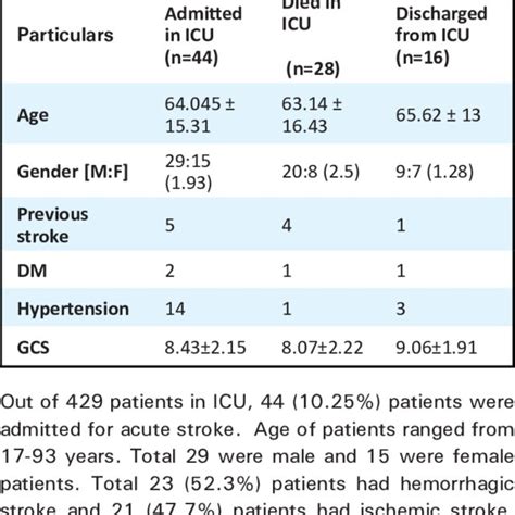 Characteristics Of Stroke Patients Admitted To Icu Download