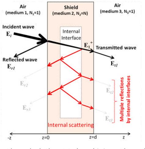 Figure 1 From Recent Advances In Multifunctional Electromagnetic