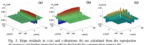 Figure 5 From Model Mismatch Analysis And Compensation For Modal Phase Measuring Deflectometry