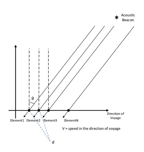The Basic Application Scenario Of The Moving Hydrophone Array If The