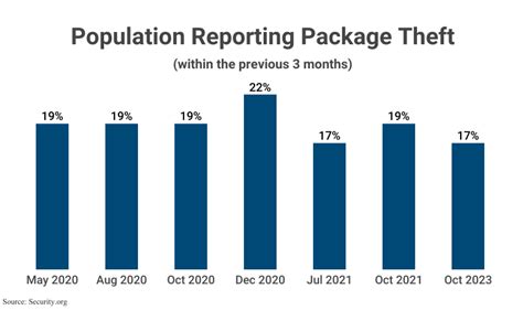 Package Theft Statistics 2024 Number Per Year Costs And Trends