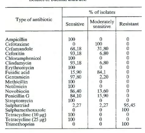 Table 1 From The Antibiotic Sensitivity Patterns Of Bacillus Anthracis