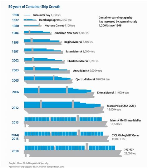 Infographic 50 Years Of Containership Growth Port Technol