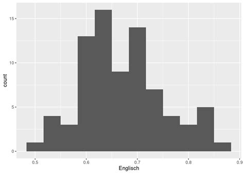 Week Reading In Data And Drawing A Histogram Quantitative Methodology Drawing Plots